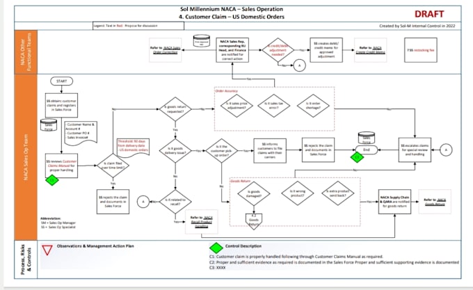 Create flow chart, workflow, network diagrams by Asadabbasi951 | Fiverr