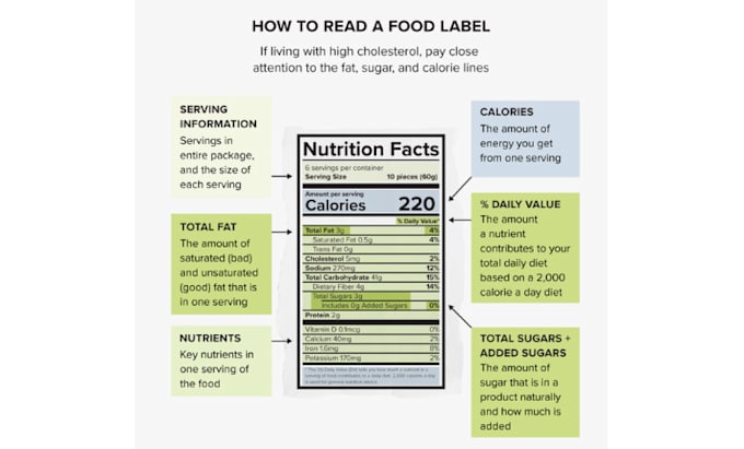 Help you with creating food and menu labels by Shreyashah99 | Fiverr