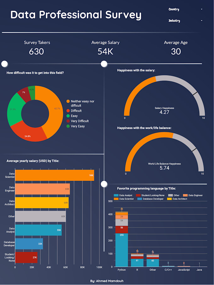 Create customized interactive dashboard using google data studio by ...