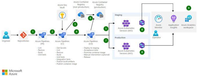 Design and deploy of your azure solution infrastructure by ...