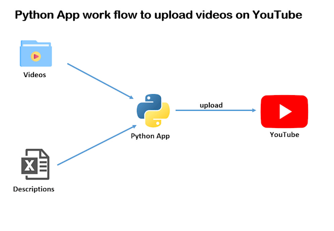 Create Small Python And Javascript Apps To Automate Your Tasks By Ehsanullah713 Fiverr