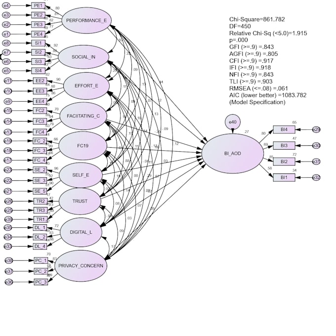 Do structural equation modelling using amos and smartpls by Shazzad_008 ...
