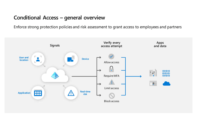 Configure azure active directory conditional access by Aad_consult | Fiverr Configure azure active directory conditional access by Aad_consult | Fiverr
