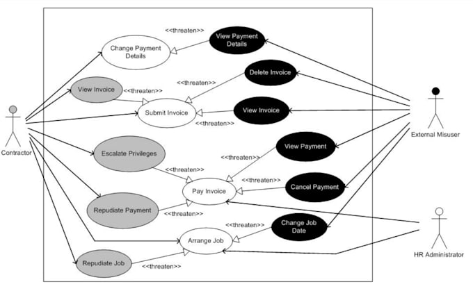 Design misuse, use case, uml, dfd, erd, ui, class diagram or flow ...