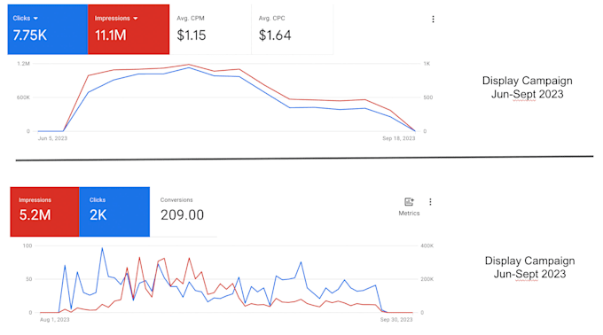 Set up and manage google display, pmax, and youtube campaigns by Kat ...