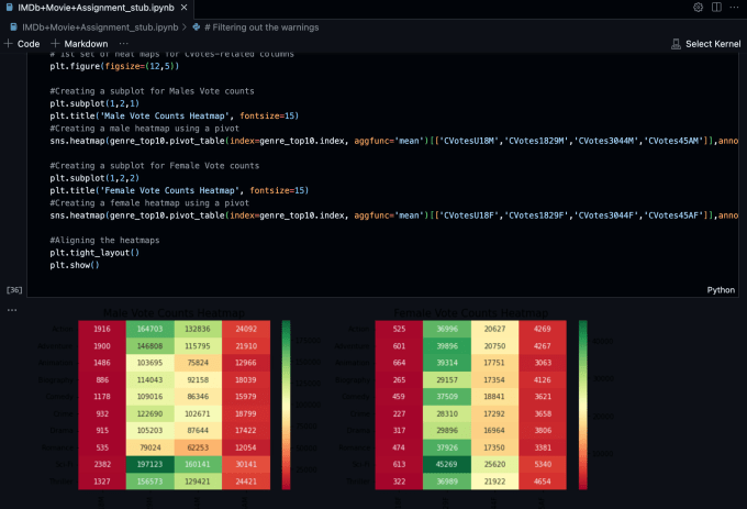 Provide Data Analysis And Predictive Analysis Using Python Tableau