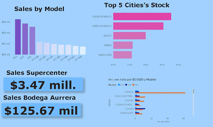 Do data analysis, data visualizations in excel, python by Diego_he | Fiverr