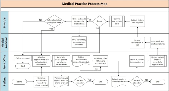 Draw infographics, flowcharts, process flow diagram, bpmn, org chart ...
