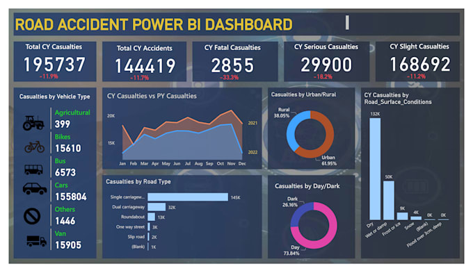Create Interactive Power Bi And Tableau Dashboards By Minddworld Fiverr