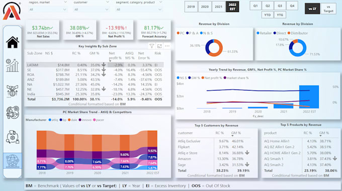 Do Data Analyst And Data Visualization Excel Report And Power Bi Dashboard By Zeeshan52829 Fiverr