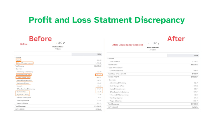 Resolve profit and loss balance sheet discrepancy by Rezowan1971 | Fiverr