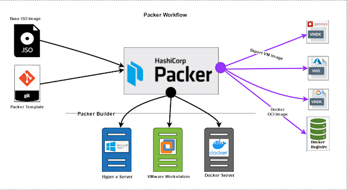 Automate your aws with terraform, cloudformation, ansible, packer ...