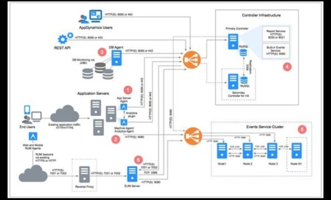 Review infra code or services and create its architecture diagram by ...
