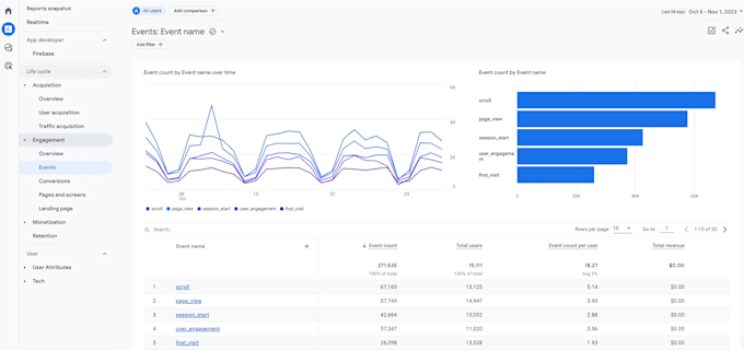 Implement google analytics, conversions, and event tags in gtm by Jason_snell | Fiverr