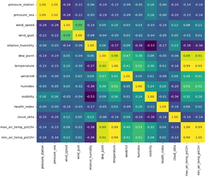 Create Sql Excel And Tableau Data Analysis Reports By Pedroamontano
