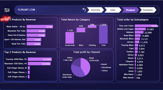 Do Data Analyst And Data Visualization Excel And Power Bi Dashboard By Sujit 7858 Fiverr