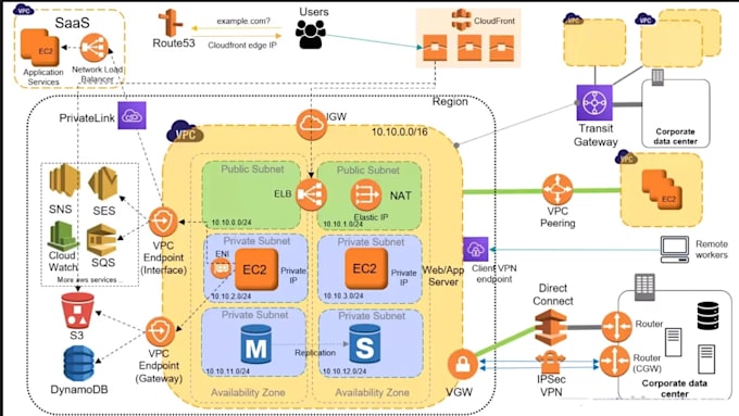Configure aws ipsec vpns with on premises and vpc to vpc by Mdarifanis ...