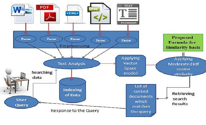 Information retrieval tasks in python by Elena_huss | Fiverr