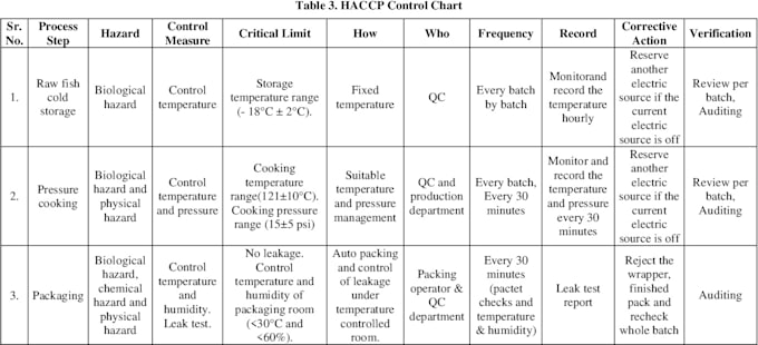 Draft full haccp or food safety plan, haccp procedures and haccp ...