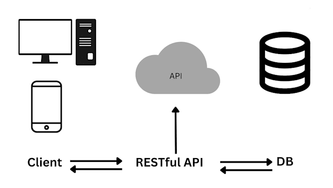 Develop restful api in asp net core by Hassan875 | Fiverr
