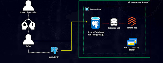 Deploy microsoft azure cloud computing by Orimon22 | Fiverr