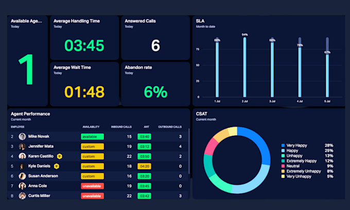 Make google data looker studio interactive dashboard design by Pirahshiraz | Fiverr