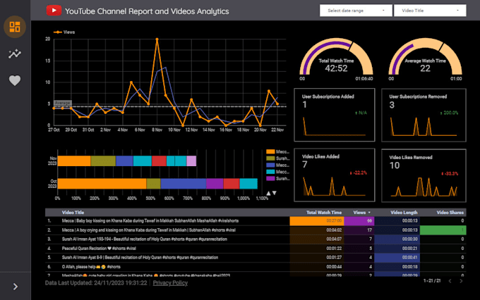 Create reports and dashboards using google data studio, looker studio ...