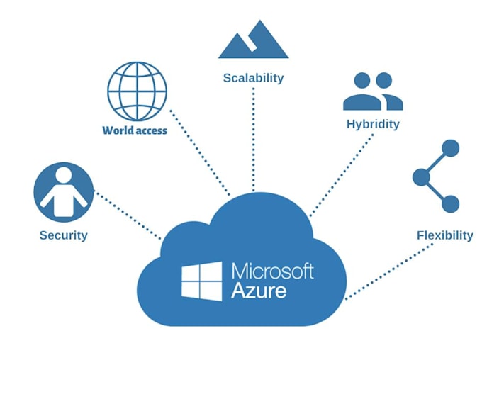 Deploy microsoft azure cloud computing virtual desktop by Multibit10 | Fiverr