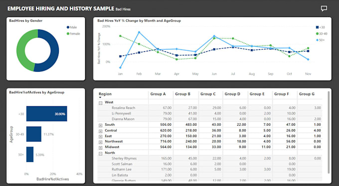 Automate your data analysis with power bi by Abihajay | Fiverr