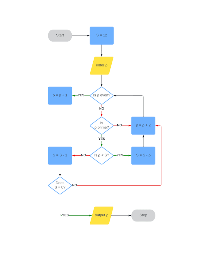 Create any diagram using visio or lucidchart by Azmeertariqq | Fiverr