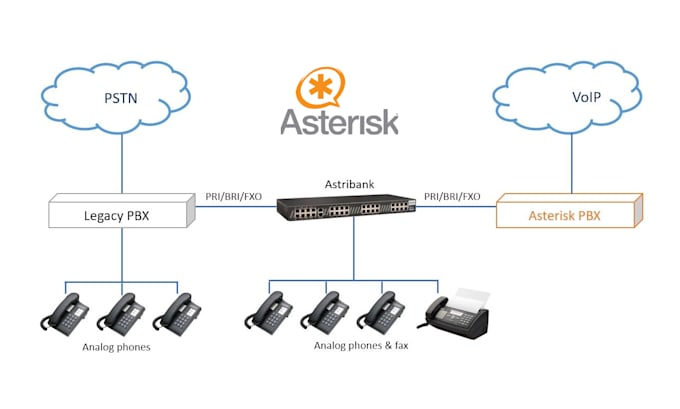 Develop asterisk dialplans, voip, sip solutions by Prodeveloper_pk | Fiverr