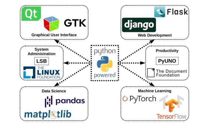 Provide Expert Python Programming And Python Coding For Your Projects By Terminalstack Fiverr