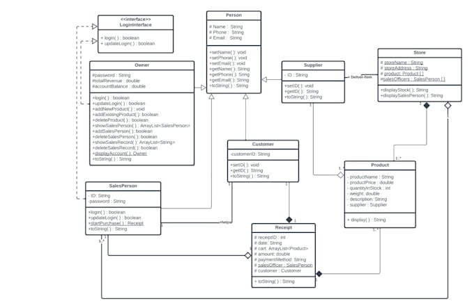 Design uml class and other diagrams for you by Khola_contwrite | Fiverr