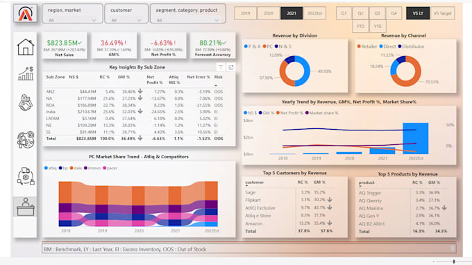 Prepare interactive powerbi dashboards by Nithesh_shetty | Fiverr