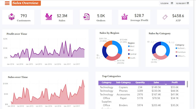 Do power bi custom dashboards with dax and power query by Safiullah365 | Fiverr