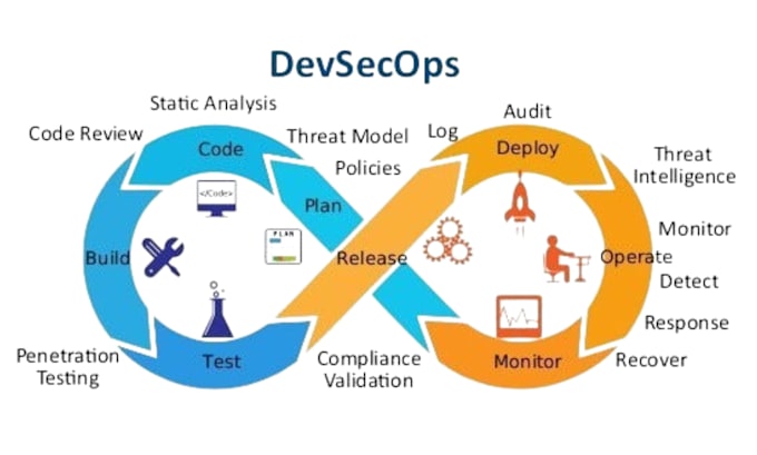 Be your devops engineer and devsecops engineer by Alishahrooz | Fiverr