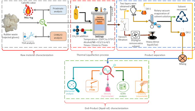 Develop posters, technical reports, diagrams, presentations and excel ...