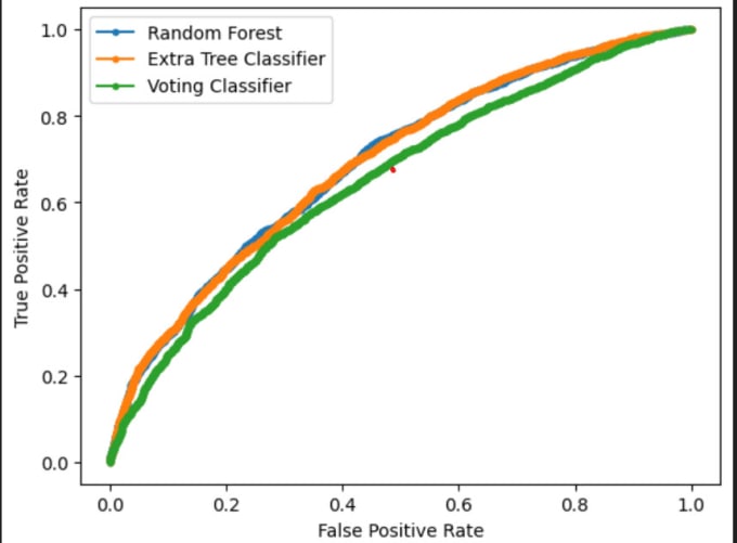 Build Machine Learning Deep Learning Projects Using Python By