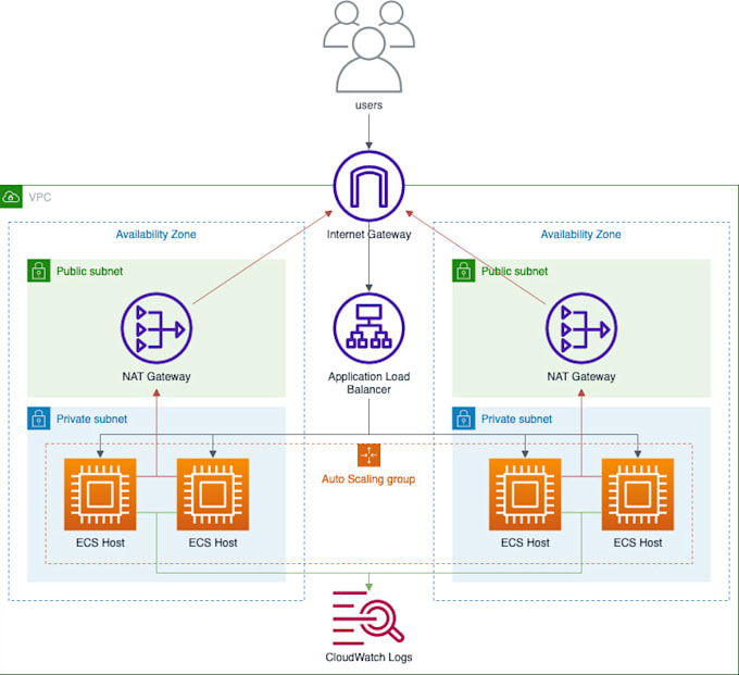 Create aws infrastructure for your project according to architecture diagram by Vishalkapse9696 ...
