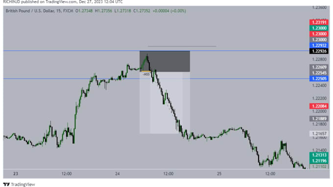 Teach you forex trading strategy using ict concepts by Jd_trading | Fiverr