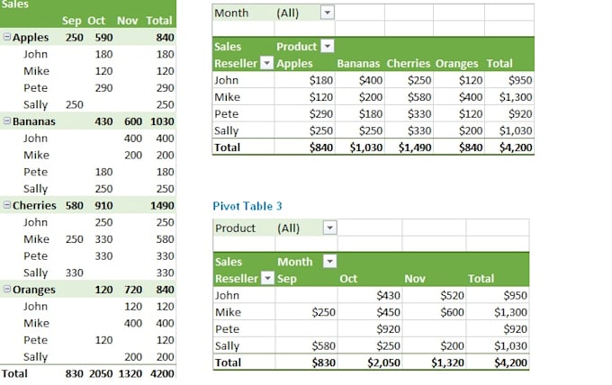Create excel pivot tables, charts, dashboards, graphs by Bhatti4888 ... Create excel pivot tables, charts, dashboards, graphs by Bhatti4888 ...