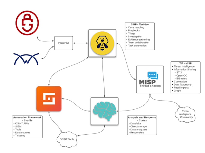 Do installation and customization of thehive, cortex, misp by Awais_17 ...