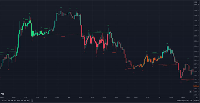 Create A Custom Tradingview Script By Multifractal Fiverr