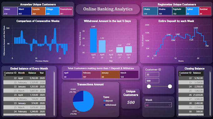 Power bi kpi dashboard, analysis, visualization as expert data analyst ...