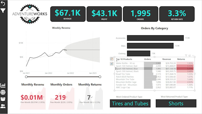 Do excel, power bi kpi dashboards, and visualizations by Shinigamiabdou ...