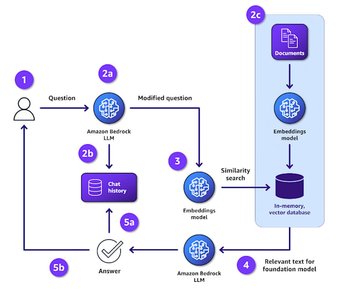Create your generative ai application using amazon bedrock by Hamzaelrhazi | Fiverr