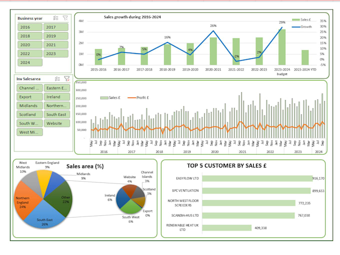 Build pivot tables and interactive charts by Huonggnguyenn | Fiverr