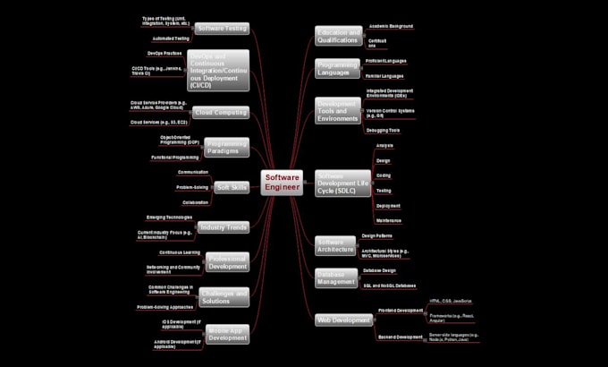 Design colorful roadmap, mindmap, flowchart, or concept map by Ateeq_mian | Fiverr