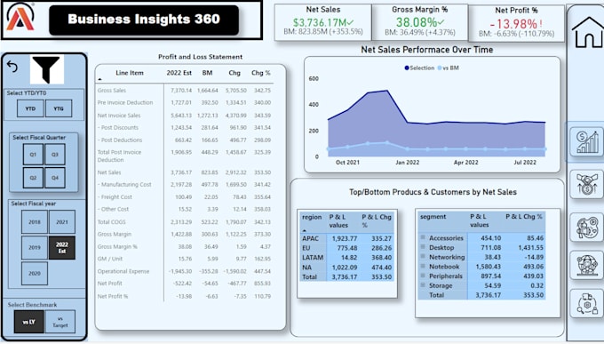 Create interactive power bi dashboards and perform data analysis by ...