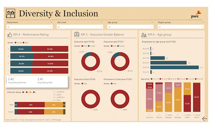 Create power bi dashboard by Msmkhan | Fiverr